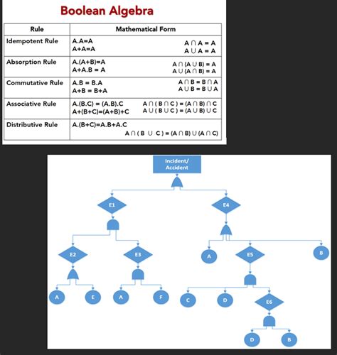 Solved Boolean Algebra Rule Mathematical Form Idempotent