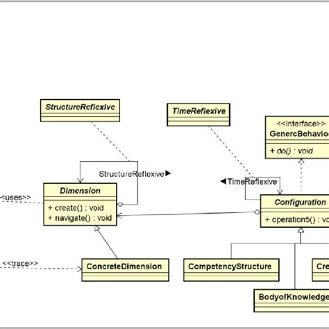 Object Oriented Meta Model Of Oicf Core Dimensions Download