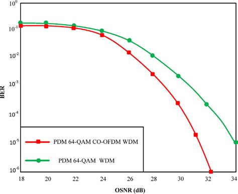 BER Curves Versus OSNR Under Different Estimation Algorithms Download Scientific Diagram