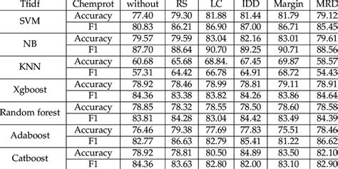 Comparison Of Results With And Without Al Methods Tfidf For Chemport Download Scientific