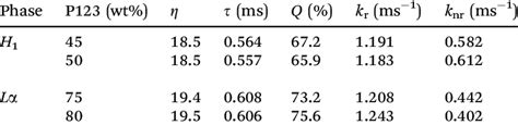 characteristic luminescence parameters for eu iii in different llc