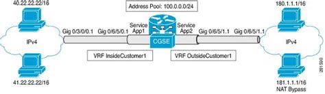 Cisco Ios Xr Carrier Grade Nat Configuration Guide For The Cisco Crs