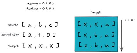 Apply Permutation To An Array — Jason Coelho