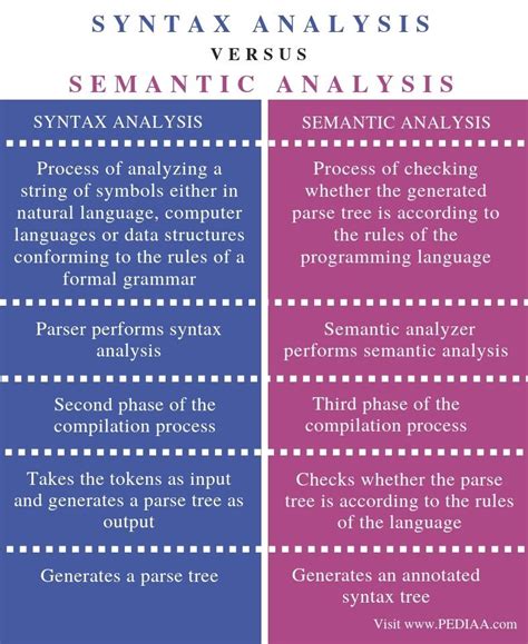 Differences Between Syntax Analysis And Semantic Analysis In Programming