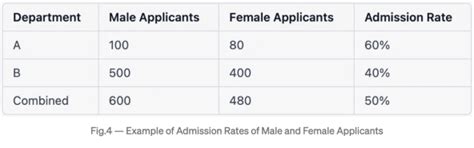 独家 每个数据科学家都应该熟悉的 个统计学悖论 腾讯云开发者社区 腾讯云