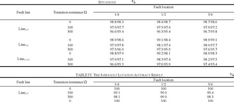 Table Iii From A New Fault Locating Method For Power Network Based On