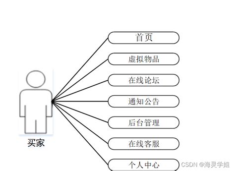 计算机毕业设计springboot虚拟物品交易平台77a939【附源码数据库部署lw】虚拟物品交易平台毕业设计 Csdn博客