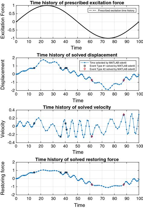 Results From Sdof Simulation With Trilinear Elastic Model Shown In Download Scientific Diagram