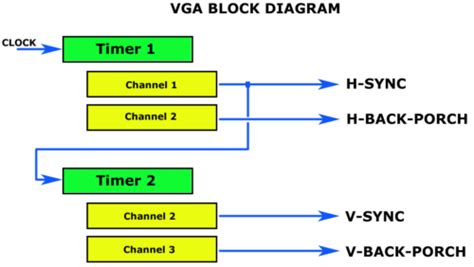 Vga Output Using A 36 Pin Stm32 Artekit Labs