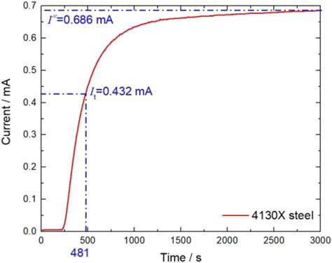 E Current Time Curve Of The Electrochemical Hydrogen Permeation Test Download Scientific Diagram