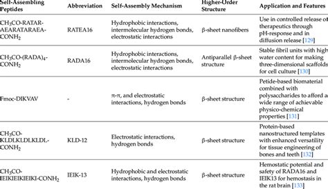Main Features Of Common Self Assembling Peptides And Examples Of Their Download Scientific