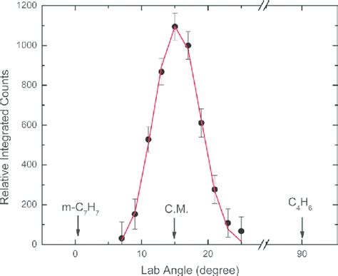 Laboratory Angular Distribution Of The C 11 H 12 Reaction Product