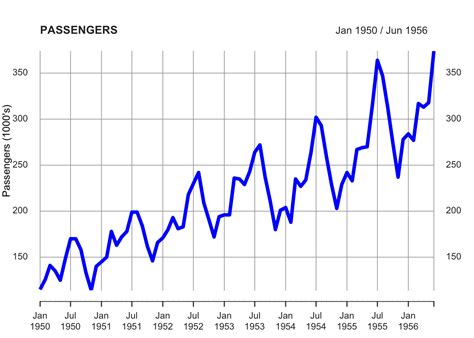Chapter Plot Time Series Time Series Analysis With R