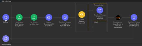 Handling Server Sent Events Sse In Mulesoft Mulesoft Blog