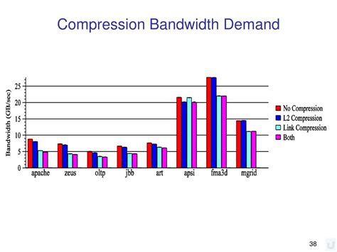 Ppt Interactions Between Compression And Prefetching In Chip Multiprocessors Powerpoint