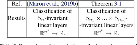 Table 1 From Invariant Layers For Graphs With Nodes Of Different Types