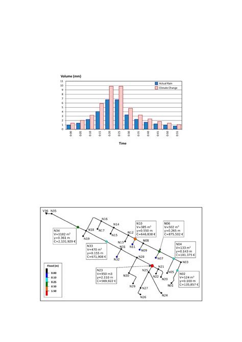 Urban Drainage Network Rehabilitation Considering Storm Tank Installation And Pipe Substitution