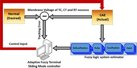 Schematic Of The Closed Loop Control System For Elimination Of Download Scientific Diagram