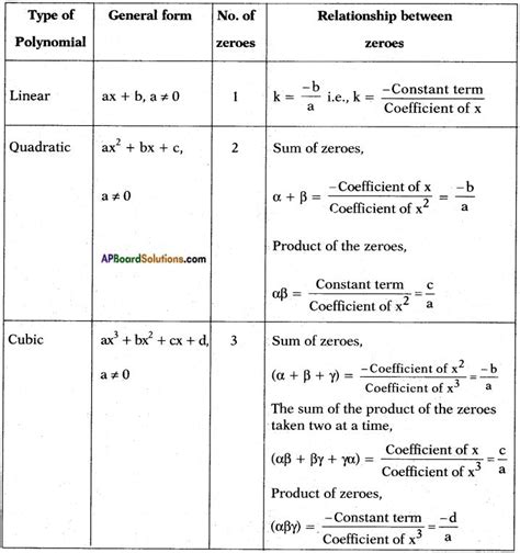 ap ssc 10th class maths notes chapter 3 polynomials
