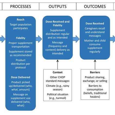 Process Evaluation Models