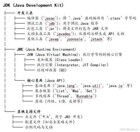 （二）jdk详解jdk组成 Csdn博客