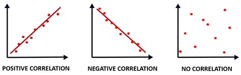 How To Create A Correlation Graph In Excel Correctly Excelgraduate