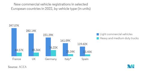 Europe Digital Signal Processor Market Size And Share Analysis Industry