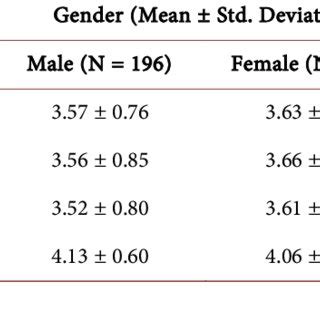 Independent Sample T Test Results By Gender N Download Scientific Diagram