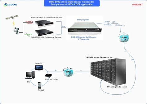 server iptv efficient h 264 h 265 iptv rtmp hd converter