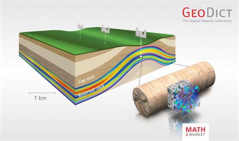 Math2market Gmbh On Linkedin Targeted Extraction And Development Of Oil And Gas Reservoirs Decisions…