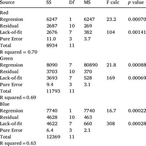 Analysis Of Variance ANOVA Of The Intensity Of Color RGB For Download Scientific Diagram
