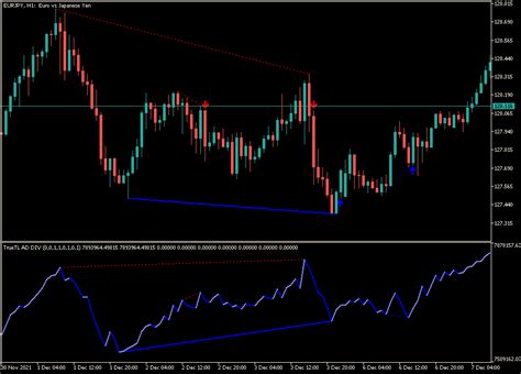 Accumulation Distribution Ad Divergence Indicator