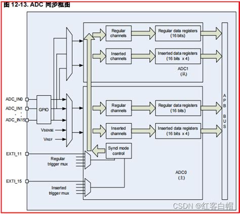 嵌入式 adc使用手册完整版 （188977万字）（附源码详细篇） adc 0809数据手册 csdn博客