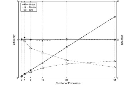 Speedupefficiency Of Parallel Modtran Jobs On Cluster And Grid