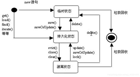 Hibernate三种状态以及他们如何转换hibernate的三种状态之间如何转换 Csdn博客