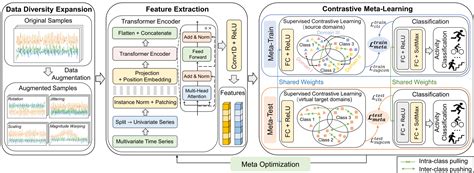 논문 리뷰 Transformer Based Contrastive Meta Learning For Low Resource Generalizable Activity