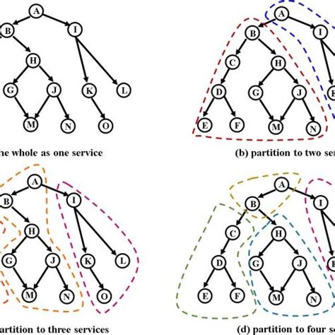 Different Microservices Partition Based On Method Interactions