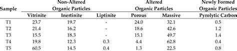 Quantification Of Organic Particles In Thermally Altered Coal Vol
