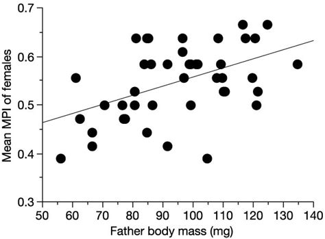 Correlation Between Mean Mating Preference Index MPI Of Females Six Download Scientific