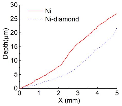 Coatings Free Full Text Microstructure Wear And Corrosion Behaviors Of Electrodeposited Ni