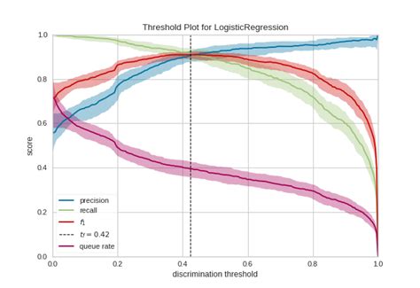 Discrimination Threshold — Yellowbrick V15 Documentation