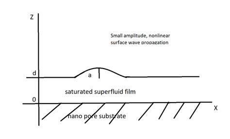 Diagram Of Small Amplitude 1 1 Dimensional Nonlinear Wave