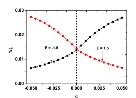 Color Online Inverse Localization Length Versus Nonlinearity