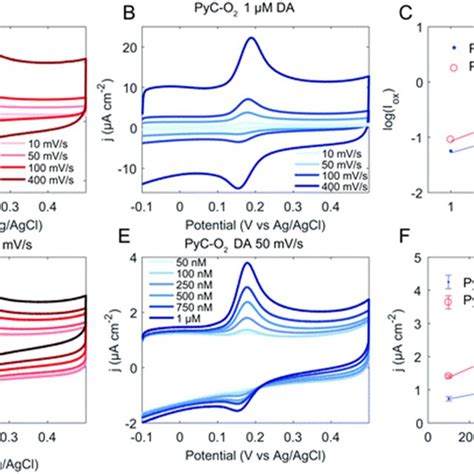 Cyclic Voltammogram Of The Pyrolytic Carbon Pyc A And D And Pyc O2