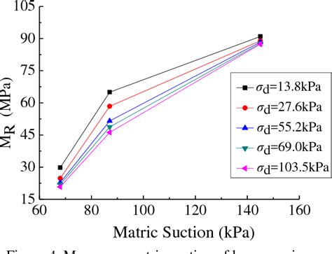 Figure 4 From A Prediction Model Of Resilient Modulus For Unsaturated Loess Subgrade Semantic