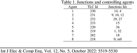 Table 1 From Evolutionary Reinforcement Learning Multi Agents System For Intelligent Traffic