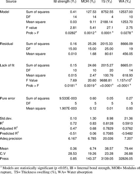 Analysis Of Variance ANOVA Download Table