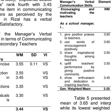 Presents The Highest Weighted Mean Of 360 Which Is Interpreted As