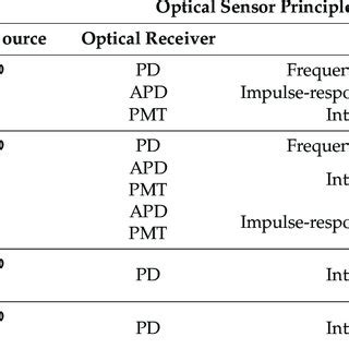 Some Examples Of Possible Applications Of Optical Sensors Download Scientific Diagram