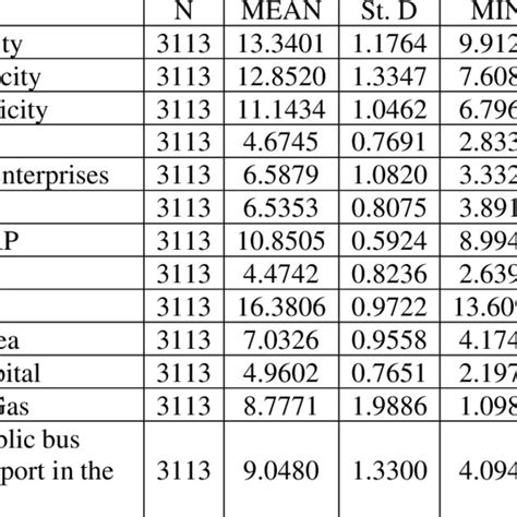 Descriptive Statistics Of Major Variables Download Scientific Diagram
